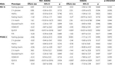 Generalized Linear Regression Models Showing The Effects Of Genes On Download Table