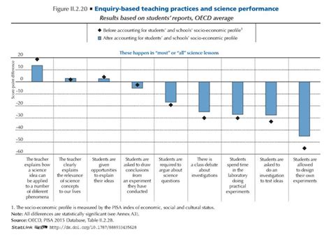 Pisa 2015 Some Tentative Thoughts About Successful Teaching David Didau
