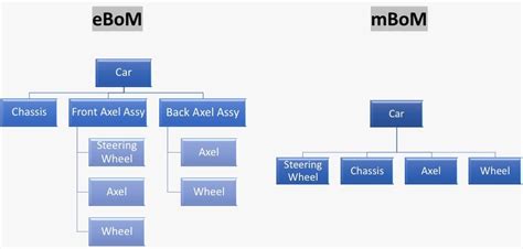 Mohamed Aniba Sur Linkedin Difference Between Ebom Mbom Et Sbom