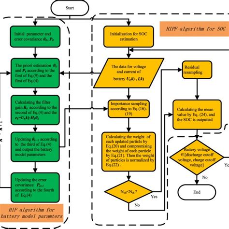 The Flowchart Of The Proposed Soc Estimation Method Download Scientific Diagram