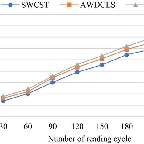 Variation Of The Amount Of Data With The Number Of Reading Cycle