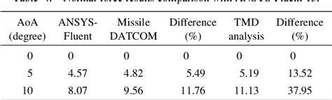Table 1 From Investigations On Missile Configuration Aerodynamic Characteristics For Design
