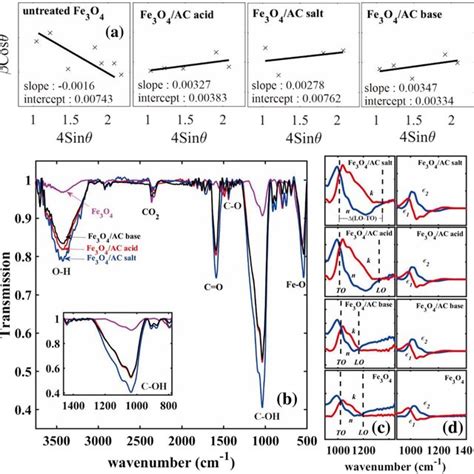Quantitative Analysis Of The Uniform Deformation Method Using