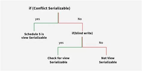 Polygraph To Check View Serializability In Dbms Geeksforgeeks