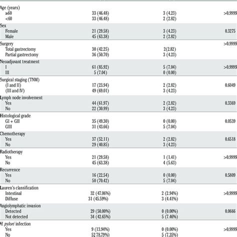 Univariate And Multivariate Regression Analysis Of Lauren Download
