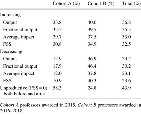 Share Of Professors Registering An Increased Decreased Score Of Each