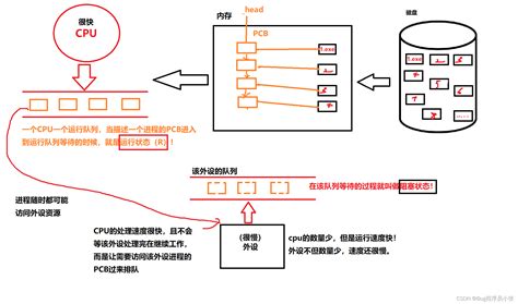 冯诺依曼体系结构 操作系统简介 进程概念 csdn博客