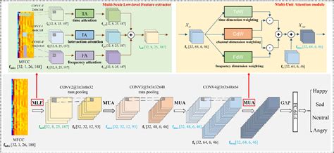 Figure 1 From Speech Emotion Recognition Via Multi Level Attention Network Semantic Scholar