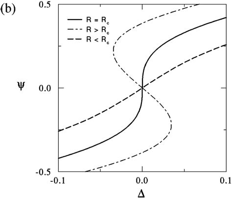 A The Asymmetry Parameter M As A Function Of The Inverse Internuclear Download Scientific