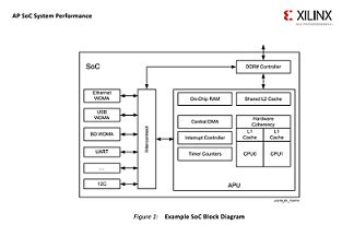 System Performance Analysis Of An All Programmable Soc Block Diagram Edn