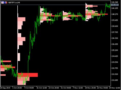Buy The Tpo Market Profile Mt4 Technical Indicator For Metatrader 4