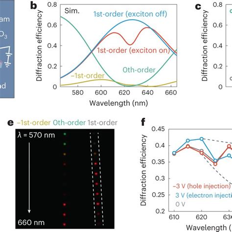 Intensity Modulation Of The Reflected Beam Via Electrical Gating A Download Scientific Diagram
