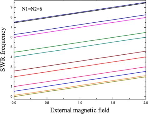 Spin Wave Resonance Swr Frequencies Vs The External Magnetic Field B Download Scientific