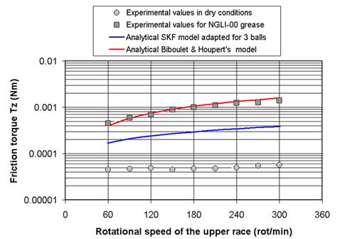 The Variation Of Total Friction Torque With Rotational Speed Download Scientific Diagram