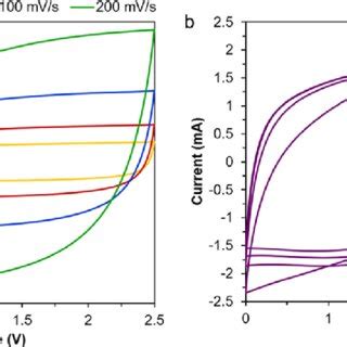Cyclic Voltammograms Of Cell Ii At A Different Scan Rates And B Download Scientific Diagram