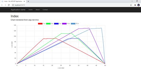 How To Create Charts With Asp Net MVC 5 Using ChartJs