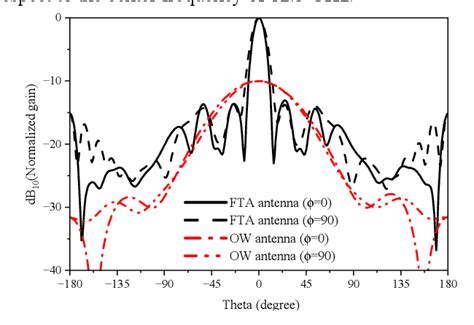 Figure 7 From A Wideband Low Profile Metasurface Based Folded