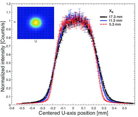 Measurements On The Helium Beam Profile For Three Different Distances Download Scientific