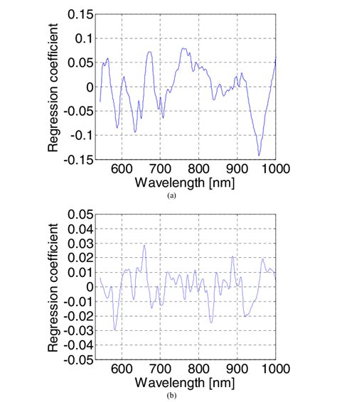Regression Coefficients Of Plsr For A Raw Spectra And B First