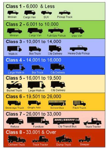 The Different Types Of Trucks Are Shown In This Chart Which Shows How