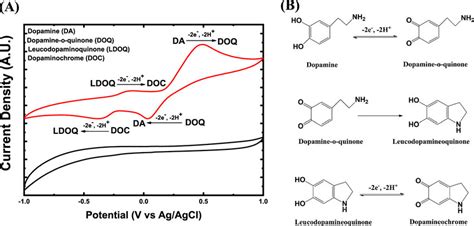 Depicts The A Cyclic Voltammetry Behavior Of Gce In 0 1 M Na2so4 And