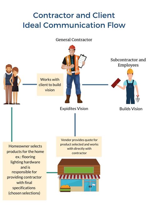 Contractor And Client Communication Communication Chain Of Command