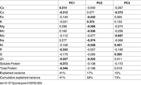 First Three Principal Components From The Pca And Variance Explained By Download Table