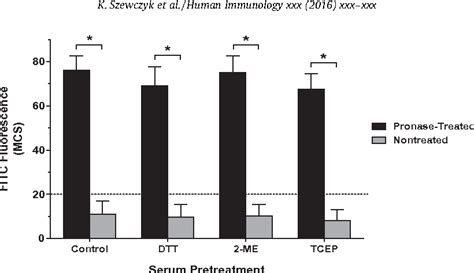 Figure 4 From Flow Cytometry Crossmatch Reactivity With Pronase Treated