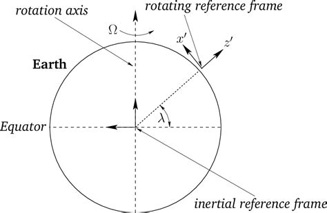 Centrifugal Acceleration
