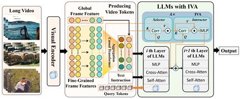 llms meet long video advancing long video question answering with an
