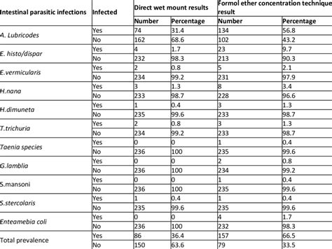 Comparison Of Wet Mount And Formol Ether Concentration Technique For