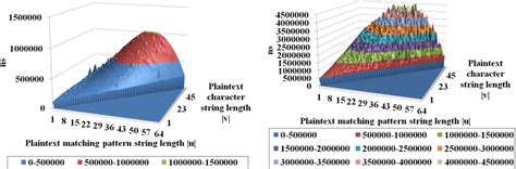 querying performance of securestring 2 0 [9] left and securestring