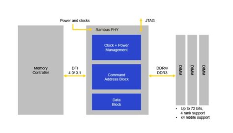 Rambus Validates Interoperability Of Ddr4 High Performance Memory Ip Solution For Arm Based Data