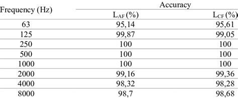The Accuracy Of The Designed Microcontroller Based Sound Level Meter Download Scientific