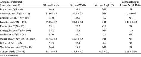 Comparison Of Published Scapular Measurements Download Table