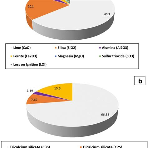 Percentages Of A Mineralogical Composition And B Chemical Composition Download Scientific