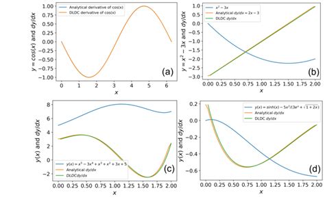 The Dldc Results For First Order Derivative A Performance For