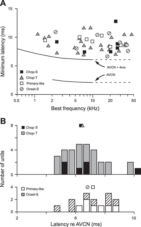 Minimum First Spike Latencies Of All Units A Minimum First Spike Download Scientific Diagram