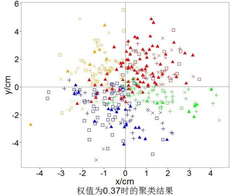 《基于密度峰值的混合型数据聚类算法设计》 聚类效果彩色图 密度峰值聚类图 csdn博客