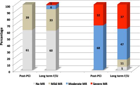 Distribution Of Ischemic Functional Mitral Regurgitation Mr Over Time