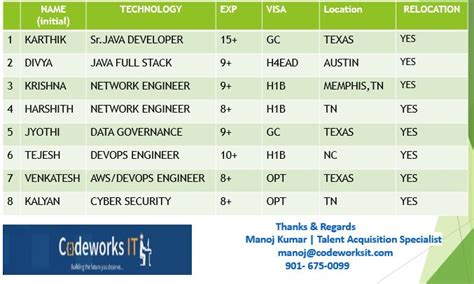 Manoj Kumarmaddy On Linkedin Recruitment Usajobs Directclient C2c Hotlist Recruitment