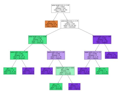 4 Easiest Ways To Visualize Decision Trees Using Scikit Learn And Python 2025 Machine