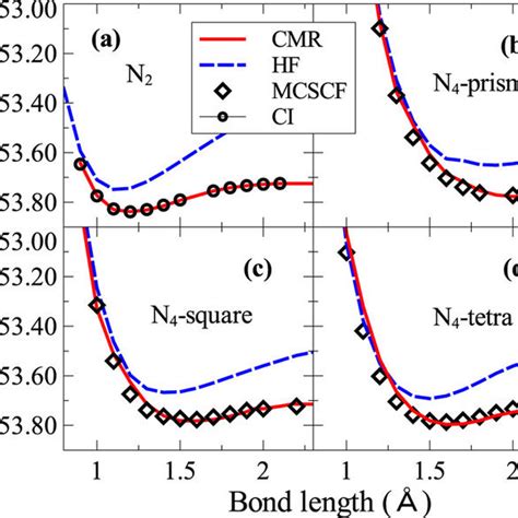 Binding Energy Curve Of Nitrogen Clusters The Total Energy Of The