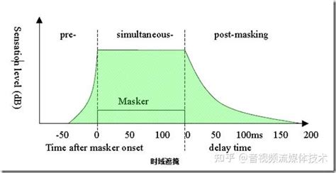 音视频开发七音频基础及编码原理入门 知乎
