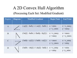 An Efficient Convex Hull Algorithm For A Planer Set Of Points PPTX