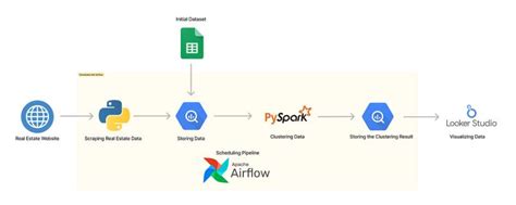 Building End To End Data Pipeline With Airflow Pyspark And Bigquery Aminudin Sm