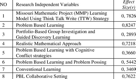 Effect Size Data Based On Research Variables Download Scientific Diagram