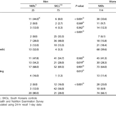 Average Intakes Of Energy And Nutrients By Sex Among Adult Nkrs And
