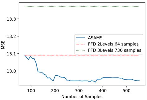 asams an adaptive sequential sampling and automatic model selection