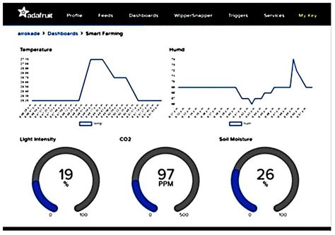 intelligent data analytics framework for precision farming using iot
